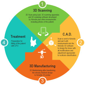 ISST Brace – ISST Schroth Method